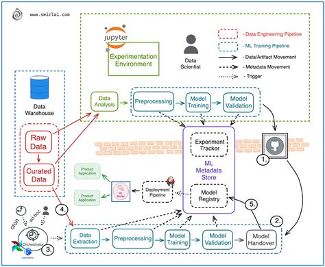 Evolving Maturity Of MLOps Stack In Your Organisation