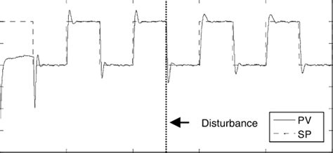 Set Point And Process Variable In Flow Process With PI Controller Download Scientific Diagram
