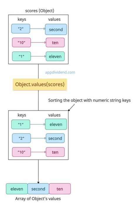 Javascript Objectvalues Method
