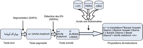 5 Méthode De Prétraitement Du Texte En Arabe En Combinant Segmentation Download Scientific