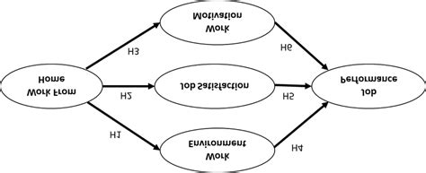 Hypothetical Model The Following Hypotheses Are Proposed • Hypothesis Download Scientific