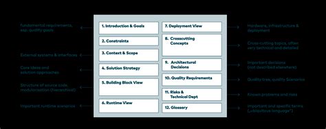 Documenting Software Architecture With Arc42 Innoq