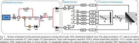 figure 1 from compressive sensing chaos radar based on self phase