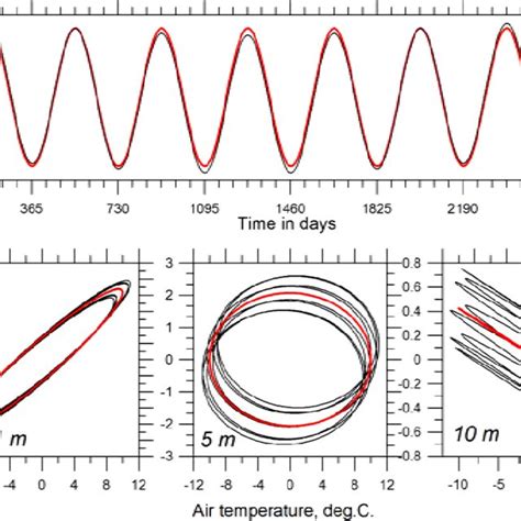 Theoretical Thermal Orbits For One Cycle Red And Two Cycle Black Download Scientific