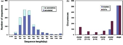Alignment And Annotation Of Subtractive Ests Panel A Length