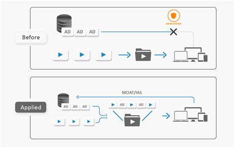 Server Side Ad Insertion SSAI Dynamic Ad Insertion DAI Monetization