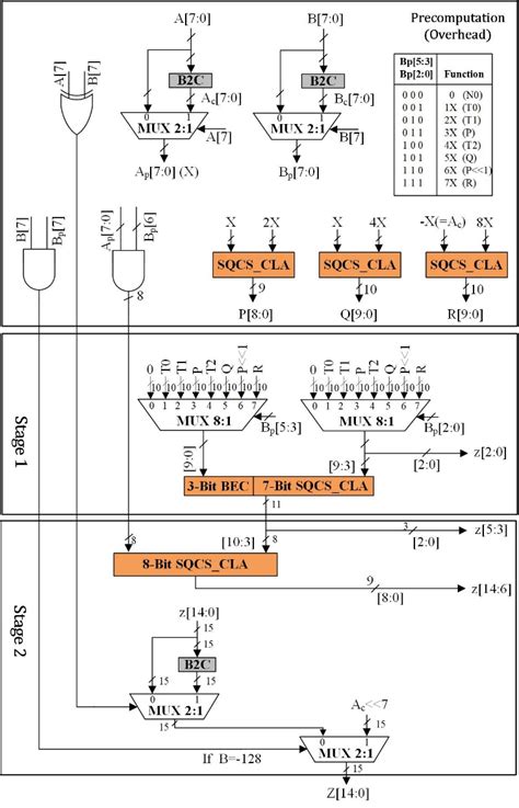 Simple Yet Efficient Parallel Signed Multiplier Design Using Radix 8