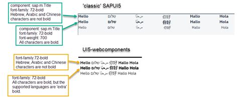 Theming Cannot Use Font Weight When Text Is Using 72 Bold · Issue 7177 · Sapui5