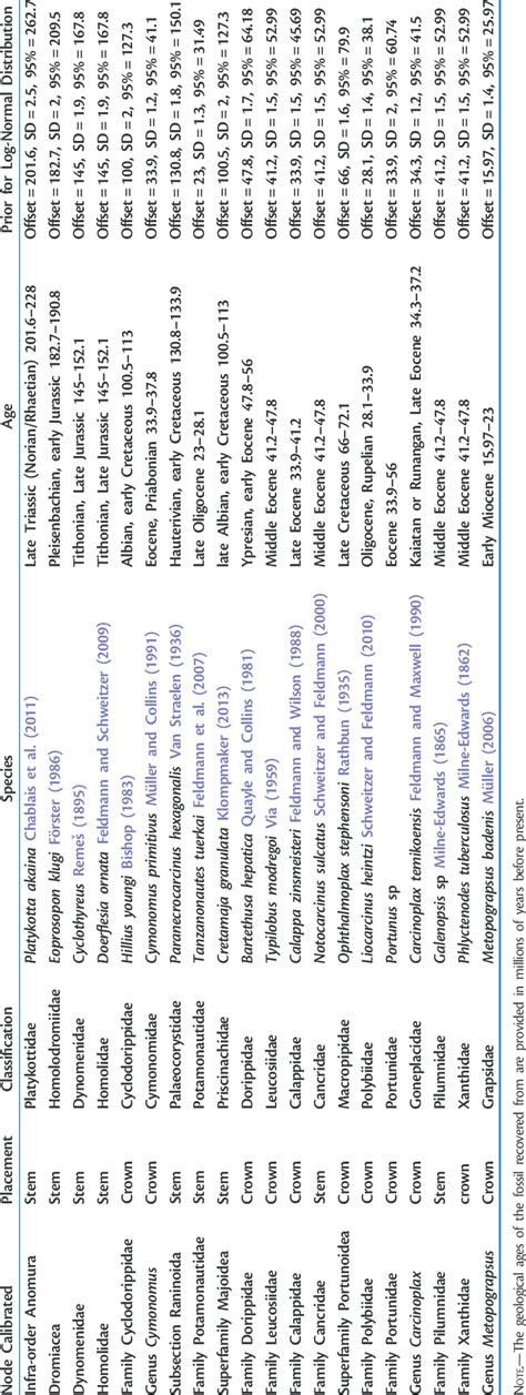 Fossil Calibrations Used In Divergence Time Analyses And Prior Setting Download Table