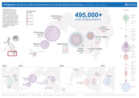 Philippines Mindanao Conflict Displacement Involving Non State Armed Groups Milf Biff Mnlf