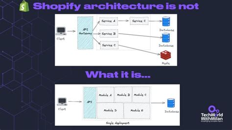 Softwareengineering Technology Programming Softwarearchitecture Dr Milan Milanović 25