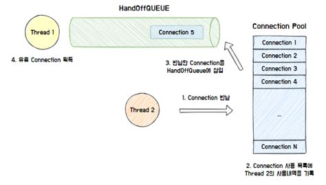 Spring Connectionpool