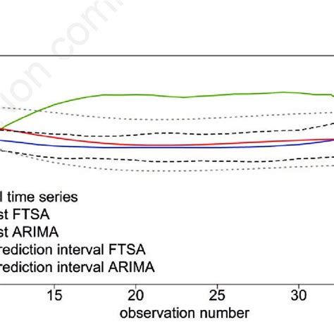 Spatial Forecast For Year 2012 Using The Methods Functional Time Series Download Scientific