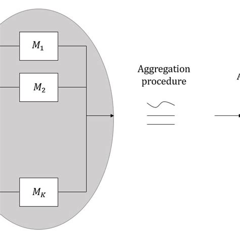 2 The Aggregation Method Download Scientific Diagram