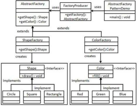 Design Patterns By UML Flashcards Quizlet