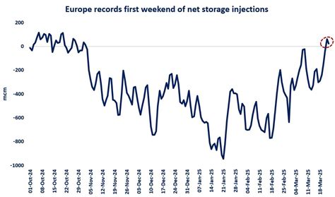 Low Gas Storage Levels In Rehden A Cause For Concern European Gas Hub