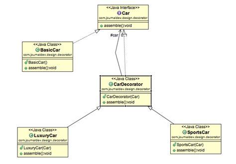 Java Decorator Pattern Implementations Extends Vs Implements Stack Overflow