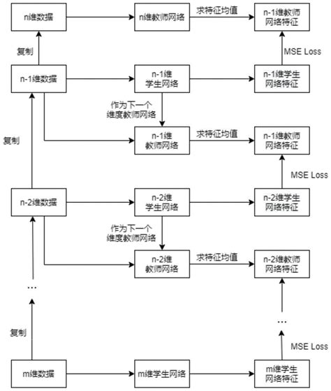 一种高维深度学习模型向低维迁移知识的跨维度知识迁移方法与流程