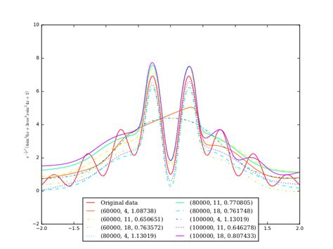 Nonlinear Regression For Curve Fitting Of A Dataset Generated By An Analytic Function Cross