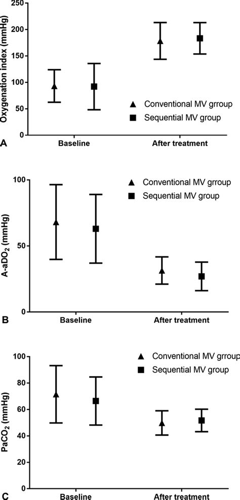 Comparison Of Oxygenation Index A A Ado2 B And Paco2 C Between