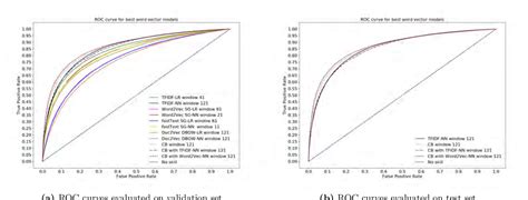 Figure 1 From Classifying Recognised Speech With Deep Neural Networks Semantic Scholar