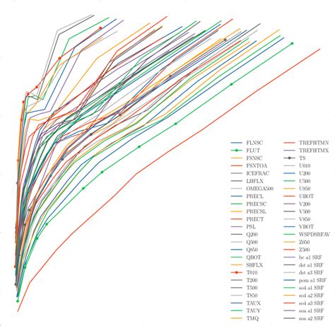 Rate Distortion Curves With Psnr For Every Variable In The Cesm Lens Download Scientific