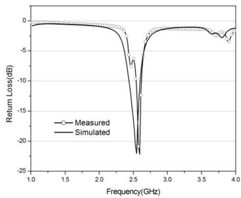 Return Loss Of The Circular Array Download Scientific Diagram