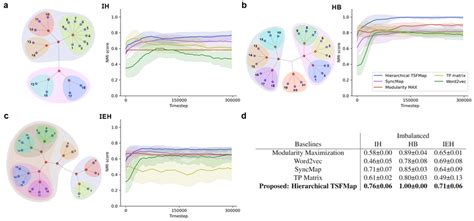 Experiment Setting And Results Of Imbalanced Hierarchical Structure