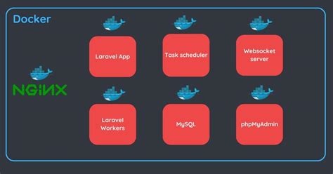 Dockerize ứng Dụng Chat Realtime Với Laravel Nginx Vuejs Laravel