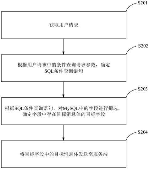 一种消息处理方法、装置、设备及存储介质与流程