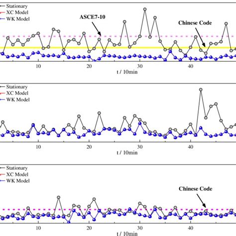 Turbulence Integral Scales Based On Stationary And Nonstationary Wind Download Scientific