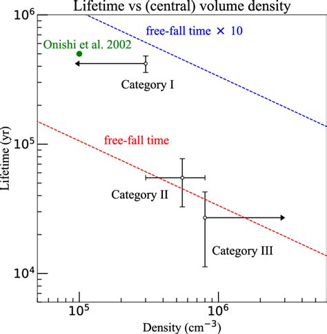 Lifetime Vs Central Volume Density The X Axis Error Bars Show The