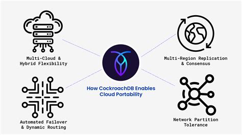 Surviving Large Scale Failures With Cockroachdb
