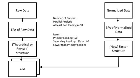 data analysis design download scientific diagram
