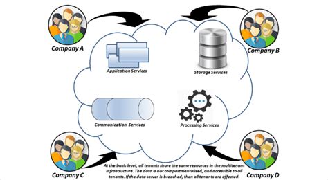 Deploying Components Of A Cloud Hosted Service In A Multitenant Download Scientific Diagram