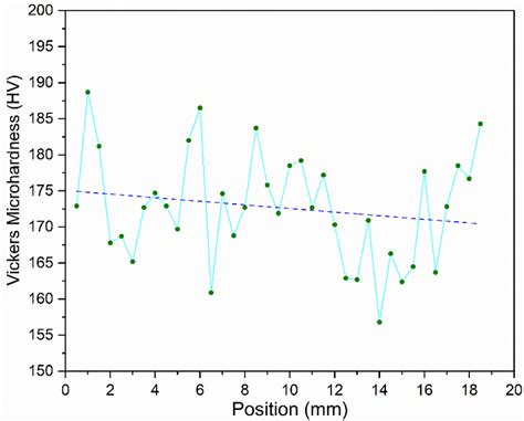 Microhardness Profile Download Scientific Diagram