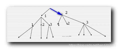 【计算理论】图灵机 非确定性图灵机 与 计算树 非确定性 非确定性图灵机 与 确定性图灵机 相互模仿 非确定性图灵机