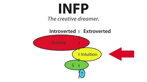 Personality Mistypes Infp Or Infj Knowing The Difference