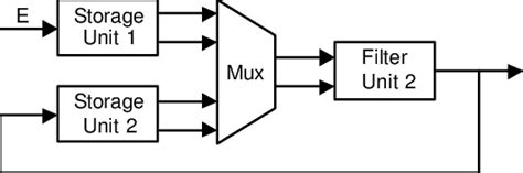 Block Diagram Of Recursive Architecture For 2d Non Separable Dwt With Download Scientific