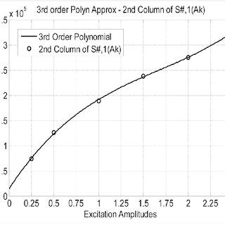 Third Order Polynomial Approximation For The Second Significant Mode Of Download Scientific