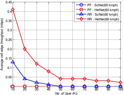 E Average Cell Edge Throughput Vs Ue Density With Medium Ue Velocity Download Scientific
