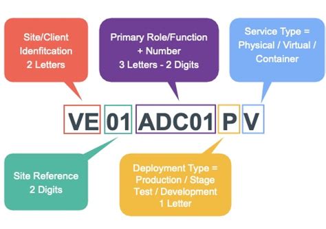Naming Conventions And Standards For Systems And Devices VEducate Co Uk