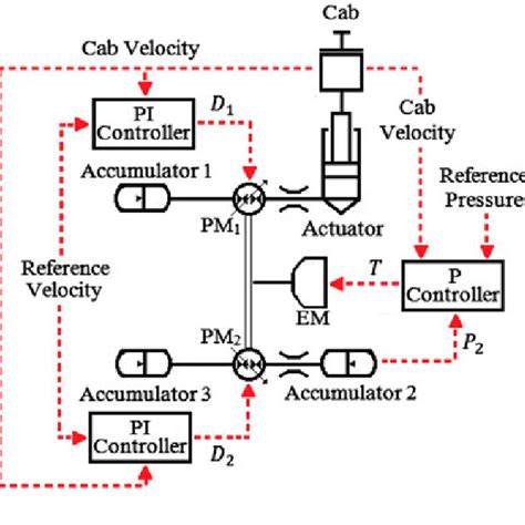 Simulinksimscape Hydraulic Elevator Model Download Scientific Diagram