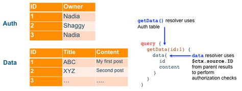 Graphql Authorization With Multiple Data Sources Using Aws Appsync Bitcoin Insider