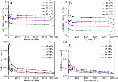 The Dielectric Constant And Dielectric Loss Tangent Of Filled Silicone