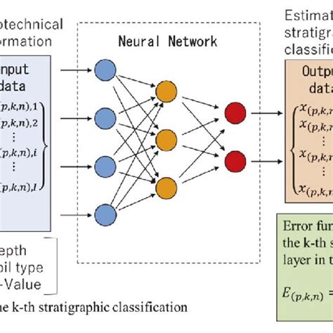 Machine Learning Of Nn For P Th Bd And Its Error Function Download