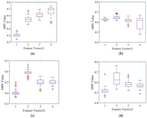 The Boxplot Of The Feature Vector U A The Normal Feature Vector