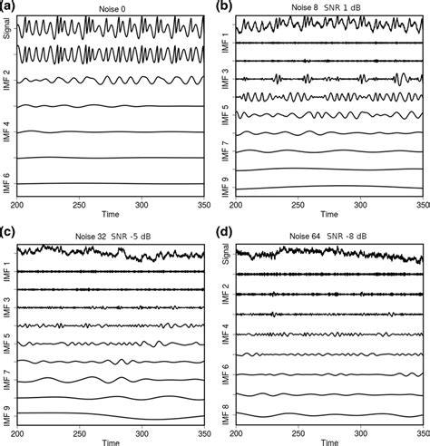 Rössler State Space Variable X Time Series With 3 Instances Of Additive Download Scientific