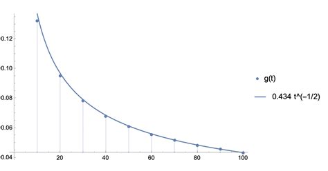 Caclassical Analysis And Odes Upper Bound For An Inverse Laplace