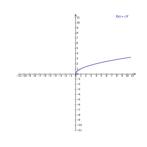 solved which one is the graph of f x sqrt x what is its domain